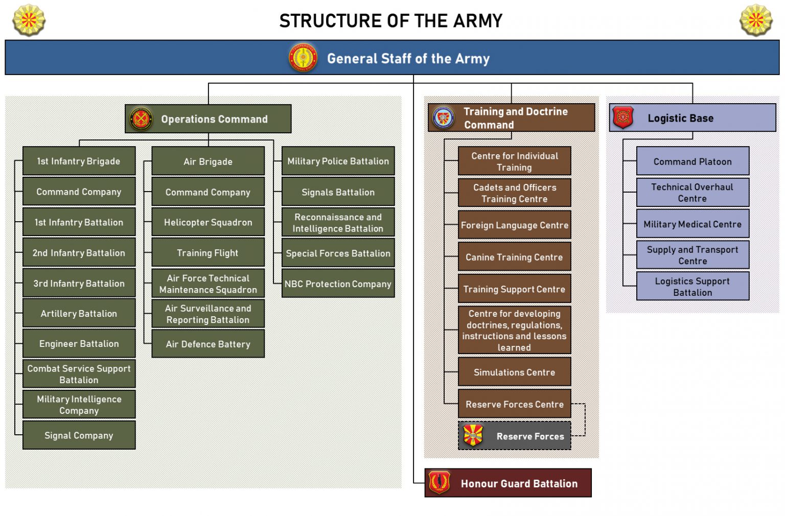STRUCTURE OF THE ARMY – ARMY OF THE REPUBLIC OF NORTH MACEDONIA
